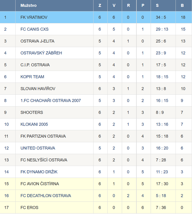 Tabulka :: Fc-decathlon